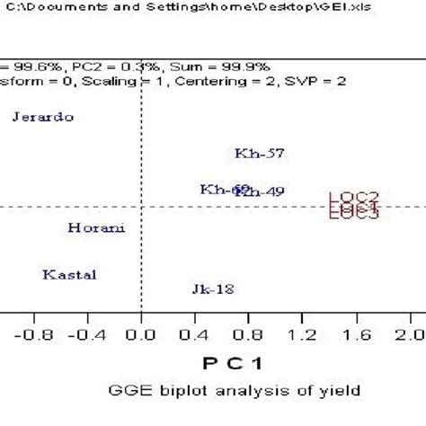 Gge Biplot Based On Seed Yield Data Of 7 Wheat Cul Vars Download Scientific Diagram