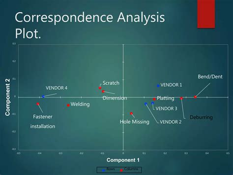 Simple Correspondence Analysis Ppt