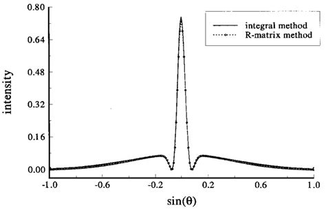 Comparison Between The Integral Method And The Modal Method Presented Download Scientific