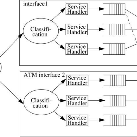 Diffserv Implementation Approach 2 Over Atm Download Scientific Diagram