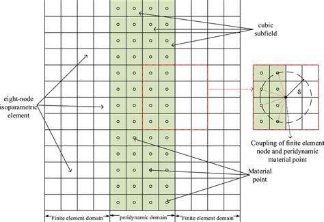 coupling model of the peridynamic and finite elements download