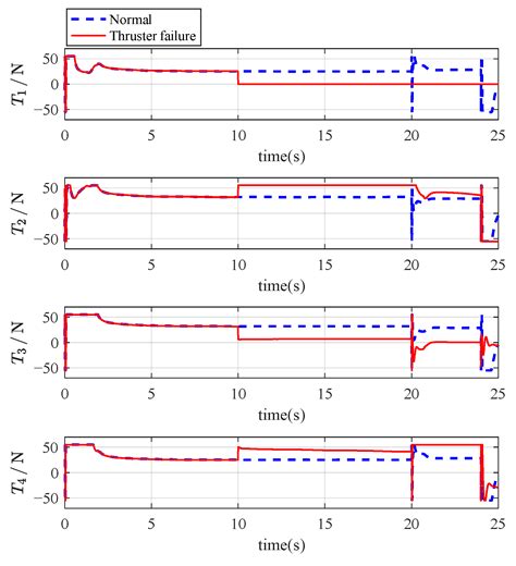 Thrust Allocation Control Of An Underwater Vehicle With A Redundant Thruster Configuration