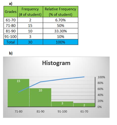 Solved Question 6 The Frequency Distribution Below Indicates The