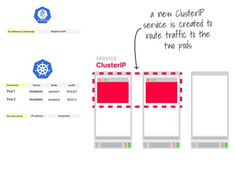 Learn Why You Cant Ping A Kubernetes Service Dev Community
