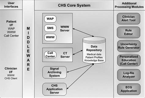 Overall Architecture Of The Chs System Download Scientific Diagram