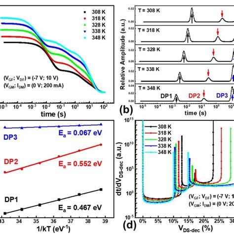 A Transient Drain Voltage Curves Obtained At Various Temperatures