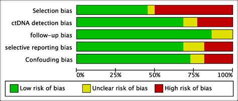 Prognostic Value Of Circulating Tumor Dna In Patients With Colon Cancer