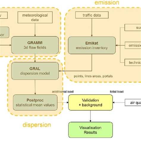 Simplified Flow Sheet Of The Applied Models And The Input Data Download Scientific Diagram