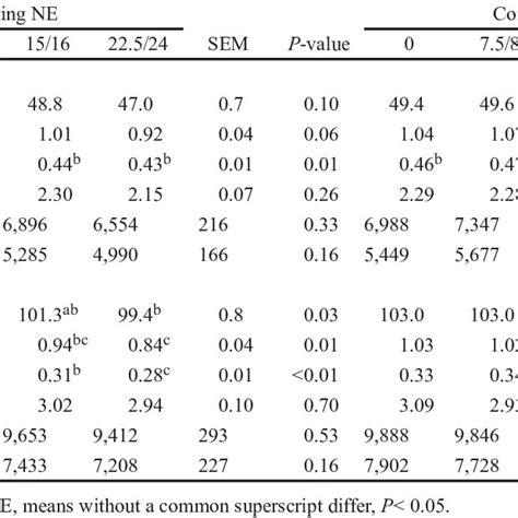Effects Of Increasing Dietary Fiber From Corn Bran With Solubles In