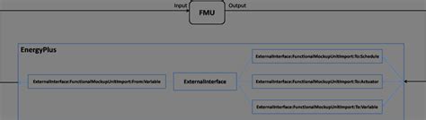 Architecture Of The Fmu Import Download Scientific Diagram