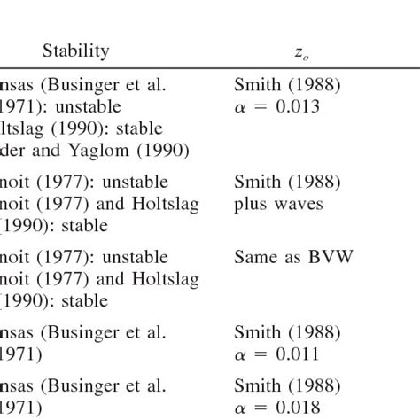 PDF Bulk Parameterization Of Air Sea Fluxes Updates And