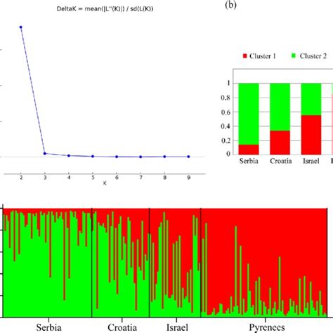 A Delta K Values For The Assumed Number Of Genetic Clusters B