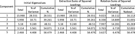 Total Variance Explained Download Table