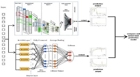 Figure 3 From Eeg Based Seizure Prediction Using Cnn And Bilstm