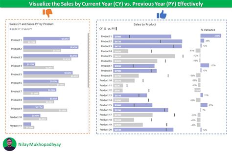 Nilay Mukhopadhyay On Linkedin Data Businessintelligence Analytics