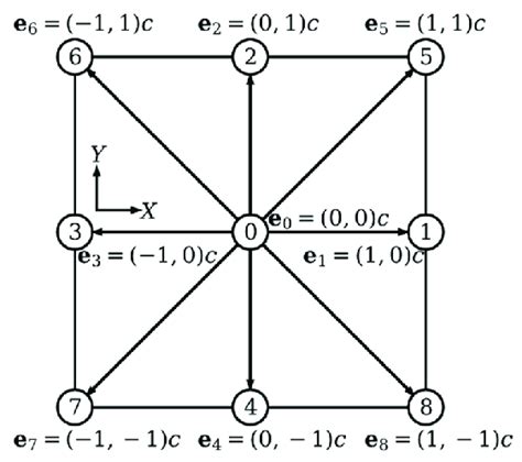 d2q9 cartesian lattice and discrete velocities download scientific diagram