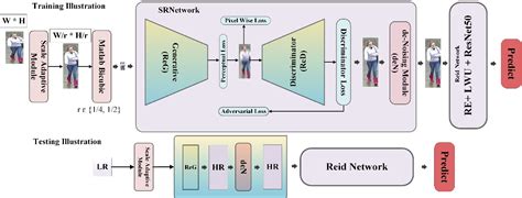 figure 2 from multi scale adaptive super resolution person re identification using gan