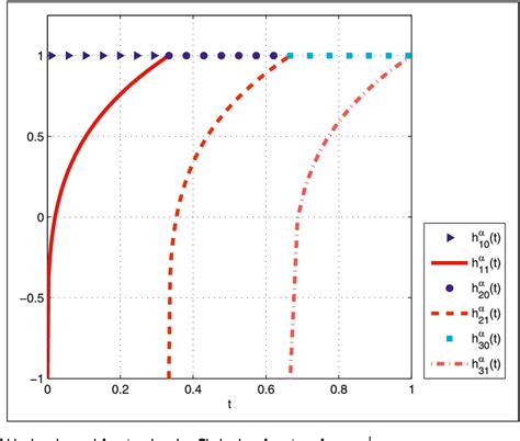 Figure 2 From An Accurate Method For Fractional Optimal Control Problems Governed By Nonlinear