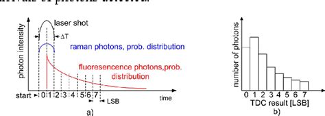 Figure From A Time Gated SPAD Array With A Channel Flash Ps TDC For Pulsed Raman