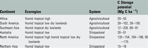 Carbon Storage Potential Of Agroforestry Systems In Different Worldwide Download Scientific
