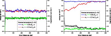 Figure 1 From Monte Carlo Simulation Of The 2 D Ising Model Semantic Scholar