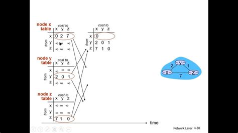 Chapter 04 Lecture 19 Network Layer Distance Vector Routing Algorithm Youtube