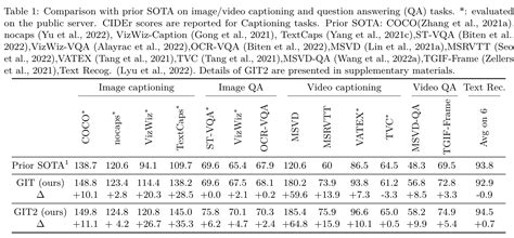 Git A Generative Image To Text Transformer For Vision And Language Qiang Zhang