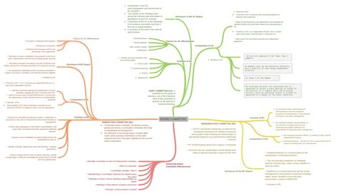 Board Committee Coggle Diagram