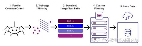 从文本创建艺术，ai图像生成器的数据集是如何构建的 知乎