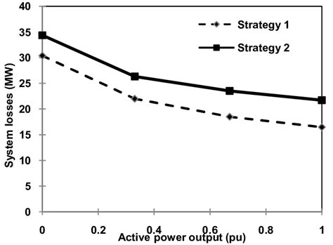 Reactive Power Contribution Of Wind Farms For Optimization Strategy 2