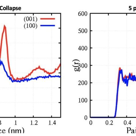 Radial Distribution Functions For The Pore Collapse Mid Collapse And