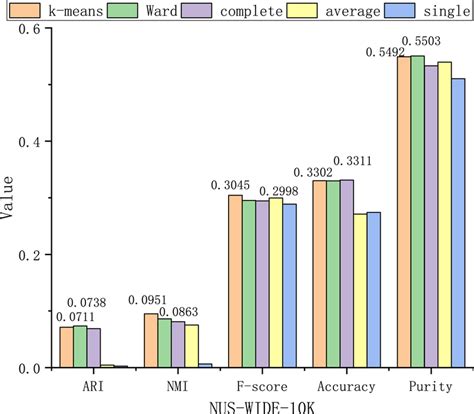 nus‐wide‐10k performance comparisons with k‐means and hierachical