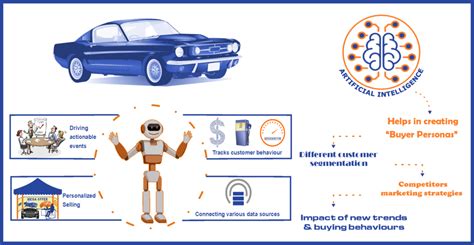 Building An Effective Marketing Strategy Using Ai Proxzar