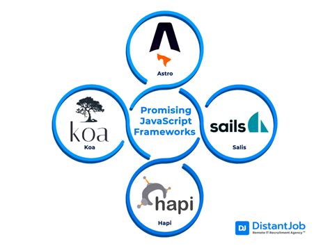 What Are The Popular JavaScript Frameworks In 2025