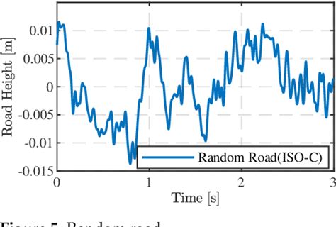 figure 5 from model predictive control for speed dependent active