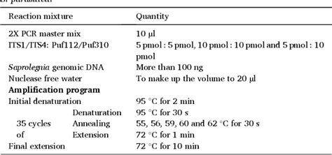 Table 1 From Development Of Multiplex Pcr Assay For Species Specific Detection And