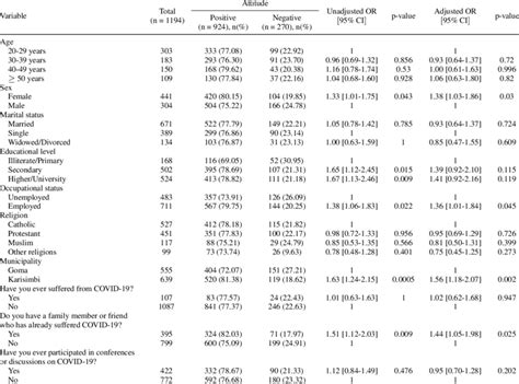 Bivariate And Multivariate Analyses Of Factors Associated With Positive