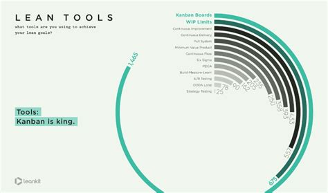 Three Lean Tools To Try With Your Team BOSS Magazine