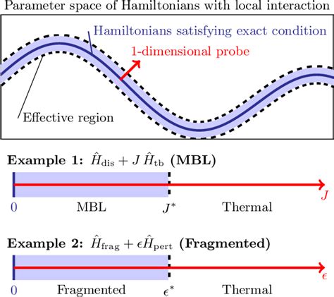 Figure 1 From Probing Hilbert Space Fragmentation And The Block Inverse Participation Ratio