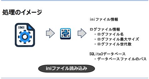 Pythonでiniファイルを読み込み書き込みする かめ脱走中