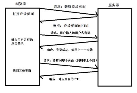 Cookie 和 Session 详解 及实现用户登陆功能使用cookie实现用户登录 Csdn博客