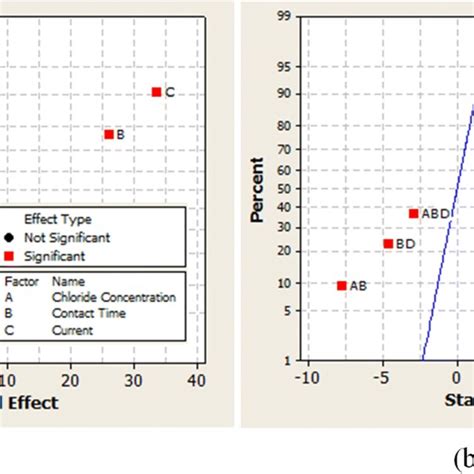 Normal Probability Plot Of The Standardized Effects Of The Studied