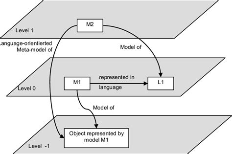 Language Oriented Meta Model Ho01 Download Scientific Diagram