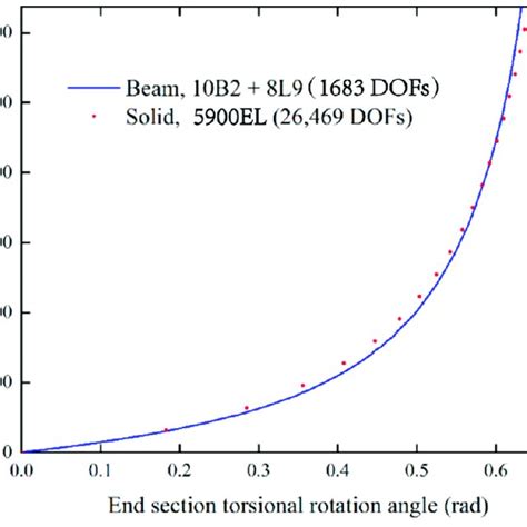 Geometries Of A Pre Twisted Cantilever With Arc Profile Cross Section Download Scientific