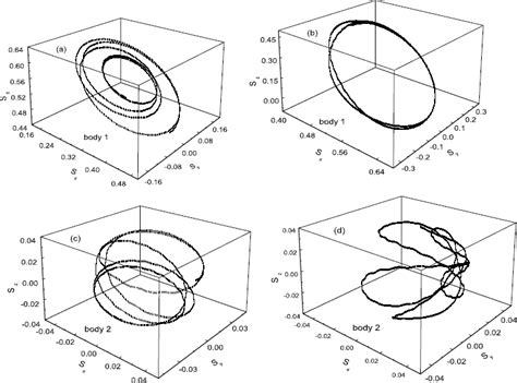 Spin Space” In Cartesian Coordinate System Showing The Two Bodies Time