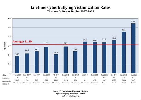 Statistics Archives Cyberbullying Research Center