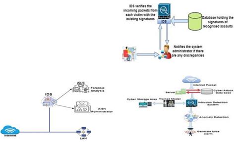 [논문 리뷰] A Review Of Various Datasets For Machine Learning Algorithm Based Intrusion Detection