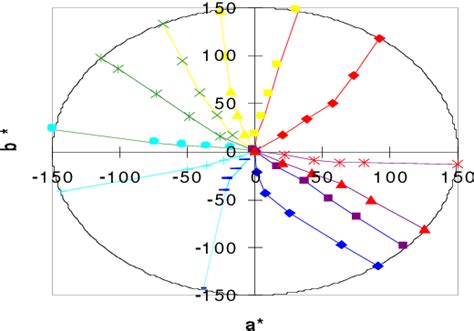 Figure 3 From Color Gamut Mapping In A Hue Linearized Cielab Color