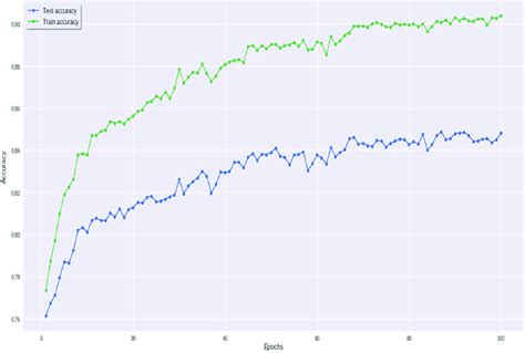 Training And Testing Accuracy Curves For The Final Model Download Scientific Diagram