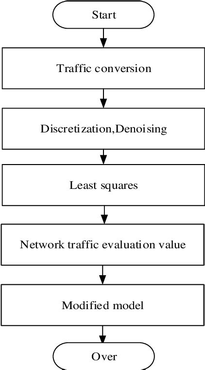business traffic modeling method this paper presents a traffic flow